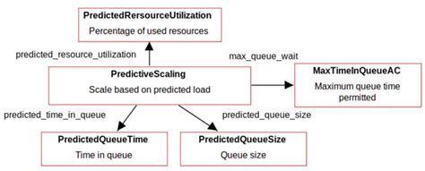 predictive scaling pattern solution download scientific diagram