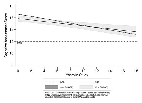 Cognitive Aging In Same And Different Sex Relationships Comparing Age Of Diagnosis And Rate Of