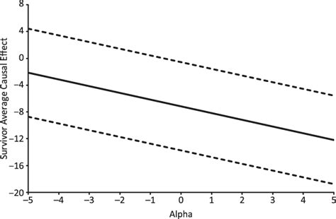 Sensitivity Analysis Of The Survivor Average Causal Effect In The Download Scientific Diagram