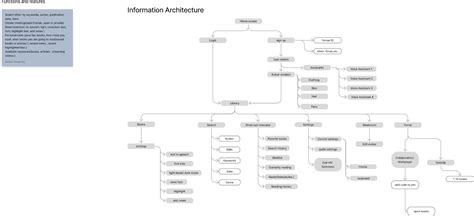 Information Architecture | Figma