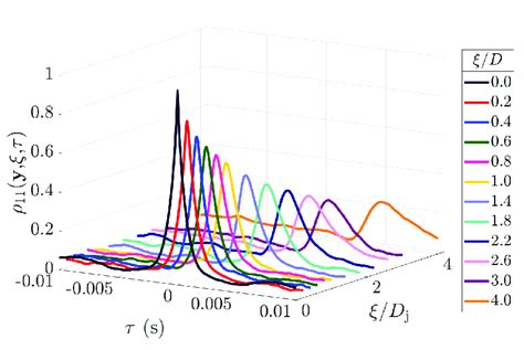 Sample Data Of The Cross Correlation Coefficients Obtained From Axial