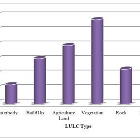 PDF LULC Analysis Using Unsupervised Classification