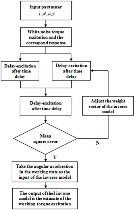 Flowchart For Time Domain Identification Download Scientific Diagram