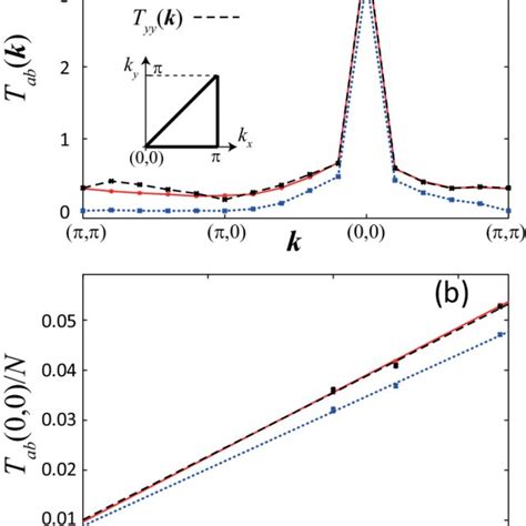 Color Online A Static Structure Factor T Ab K Of The Quadrupole