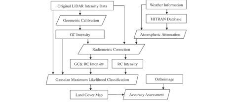 Experimental Workflow For The Geometric Calibration And Radiometric Download Scientific Diagram