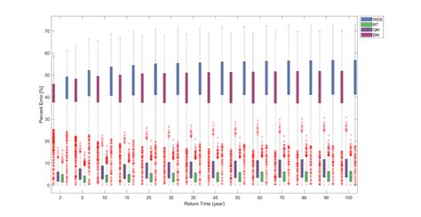 percent errors from the frequency analysis for the different feedbacks