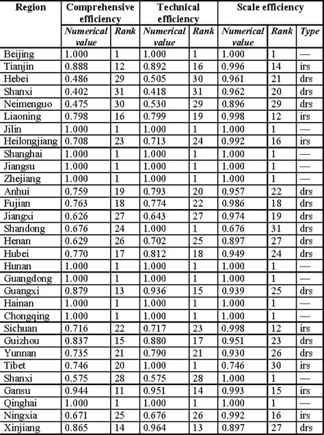 table ii from dea evaluation and analysis of input and output