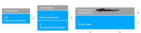 Solved Dynatrace Managed Integration With Aws Cloud Dynatrace Community