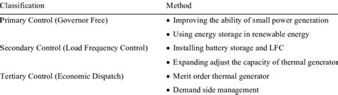 frequency control method download table