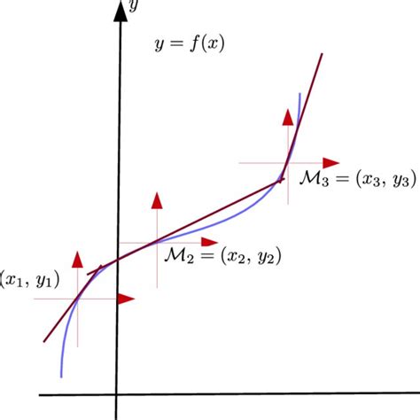 1 Local Approximation Download Scientific Diagram