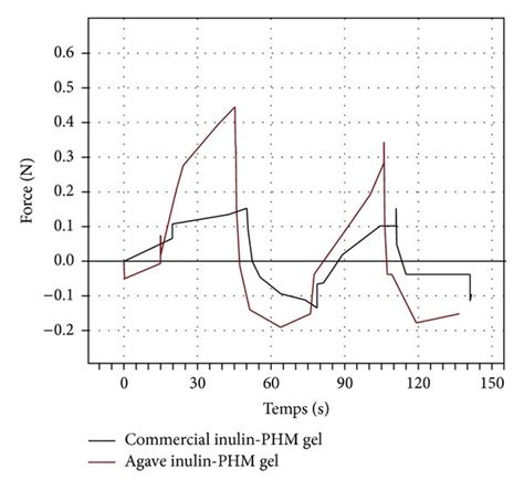 Texture Profile Of Commercial Inulin And Phm Gels Commercial