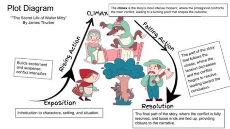 Little Red Riding Hood Plot Diagram Drag And Drop Text Structure Rl