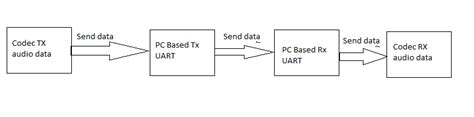 Send Audio Data Through UART In ADSP BF EZ MINI Q A CrossCore Embedded Studio And Add Ins