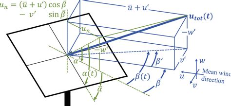 Published At Solar Energy Simplified Analytical Model To Describe