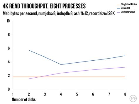 Zfs Versus Raid Eight Ironwolf Disks Two Filesystems One Winner