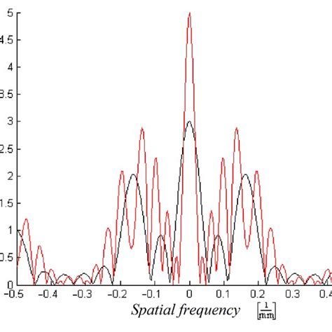 The F µ Filter Fast Fourier Transform Of The Low Pass Filter And The