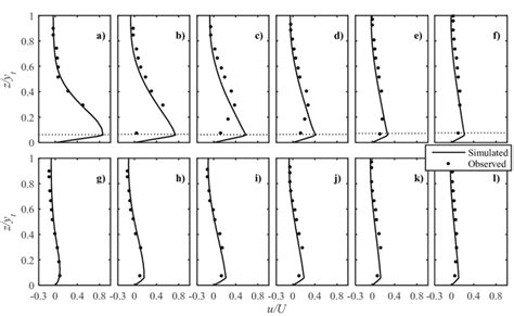 Vertical Profiles Of Normalized Longitudinal Velocity Simulated In Run