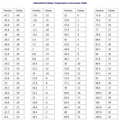Temperature Conversion Chart