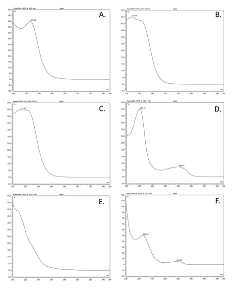 A Straightforward Method For Glucosinolate Extraction And Analysis With