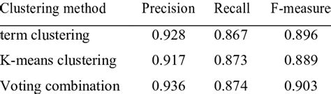 Comparison Between Clustering Methods Download Table