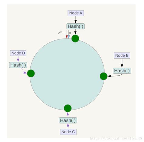 Consistent Hash Algorithm Principle And C Code Implementation