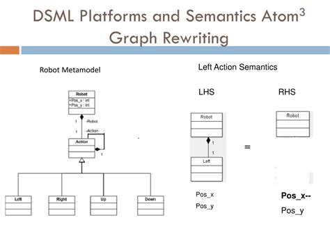Ppt Formal Semantics For Model Transformations In Dsl Modeling