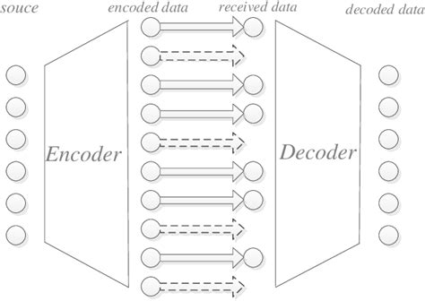 Figure 2 From Application Of Ldpc Erasure Correcting Codes In High Mobility Satellite