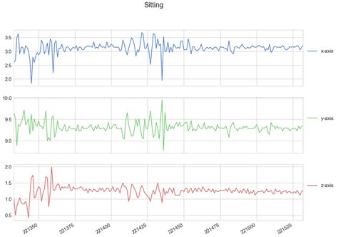 Human Activity Recognition Using Lstms On Android Tensorflow For Hackers Part Vi