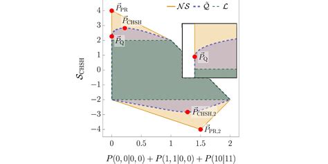 Quantum Correlations On The No Signaling Boundary Self Testing And More Quantum