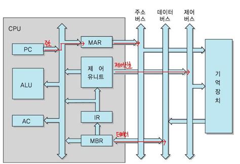 Cpu 구조와 기능