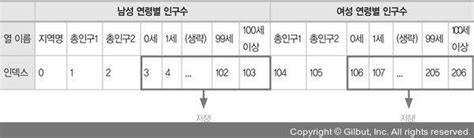 모두의 데이터 분석 with 파이썬 데이터 수집하기 4