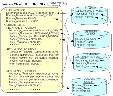 Javascout Business Object Überblick Fat Client Framework Theorie
