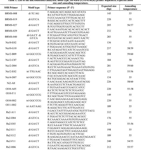 Table 1 From Genetic Diversity Analysis Of Brassica Napusbrassica Campestris Progenies Using