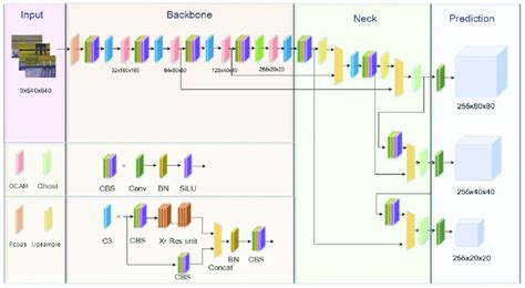 Proposed Improved Yolov5s Network Structure Diagram Download