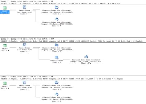 Sql Server Why Does The Estimated Cost Of The Same 1000 Seeks On A