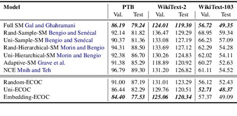 Table 1 From Error Correcting Codes For Approximate Neural Sequence Prediction Semantic Scholar