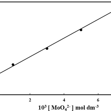 Pseudo First Order Plot Of Log Absorbance Against Time At