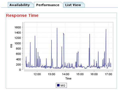 IBM WebSphere MQ Monitoring Supported By Applications Manager ManageEngine Blog