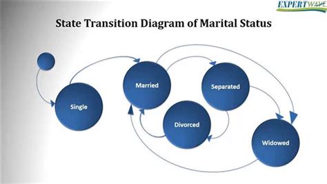 State Transition Diagram Software Engineering