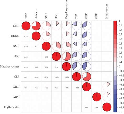Correlations Among The 64 Types Of Cells A Pie Plot Showed The Download Scientific Diagram
