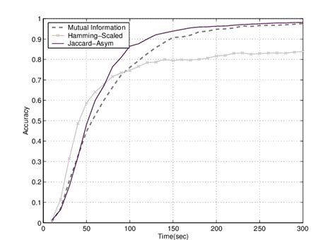 Pairing Accuracy Between 3 Measures Download Scientific Diagram