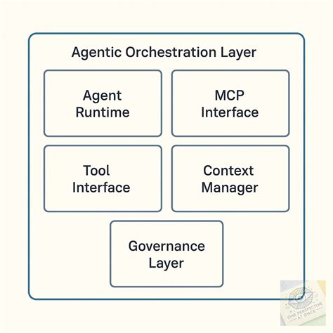 Agentic Orchestration Layer Rethinking How We Run Ai Agents