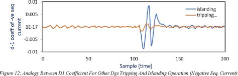 Figure 12 From A Novel Detection Of Islanding In Distribution Networks With Multiple Distributed