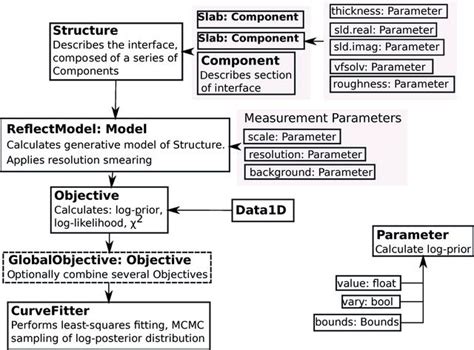 Iucr Refnx Neutron And X Ray Reflectometry Analysis In Python
