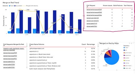Report Merge On Red Reasons · Issue 10504 · Dotnetarcade · Github
