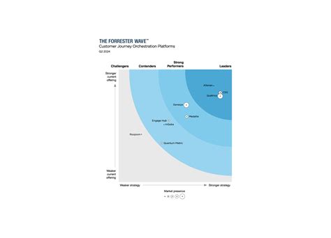 Forrester Cx Summit 2025 Csg
