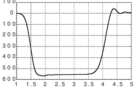 Output Pulse Waveform Simulated By A Computer Code Micro Cap Iv