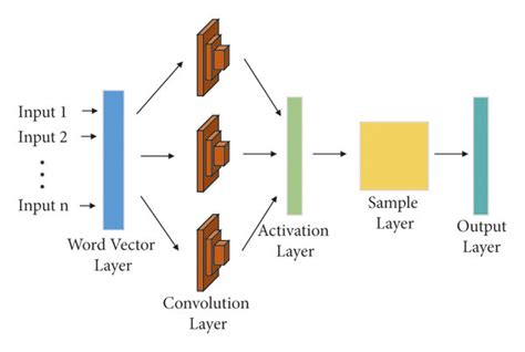 Network Structure Of Text Information Classification Based On Cnn Download Scientific Diagram