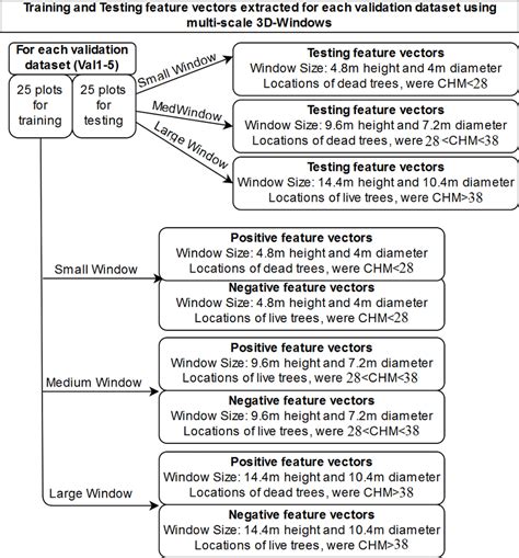 Feature Vectors Extracted For Training And Validating The Multi Scale Download Scientific