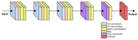Human Gait Activity Recognition Machine Learning Methods Pmc